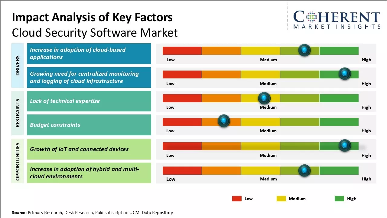 Cloud Security Software Market Share & YoY Growth Rate, 2032